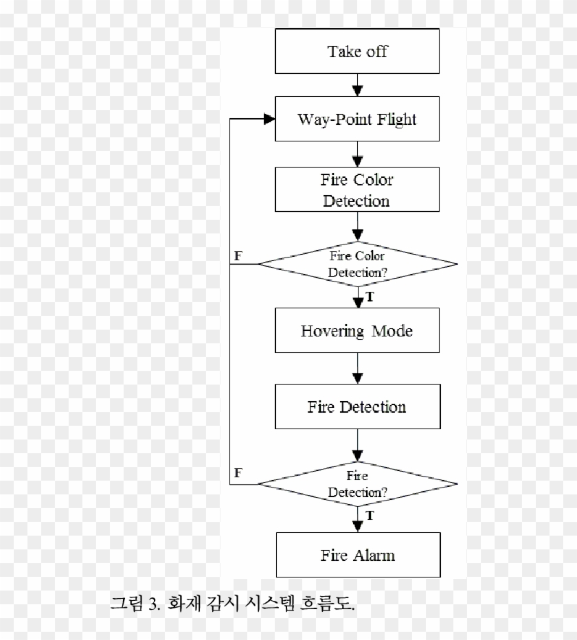 Download Fire Detection System Flow Chart - Fire Alarm Flow Chart ...