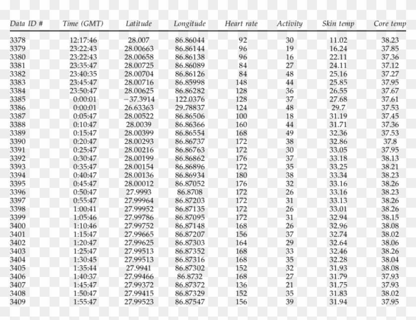 Typical Dataset From Climber 3 While Climbing In The - 21 To 50 Table ...