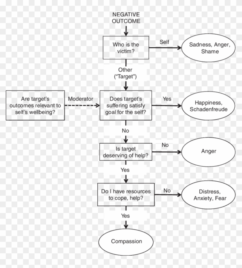 Appraisal Model Of Compassion Displaying How Witnessing - Circle ...