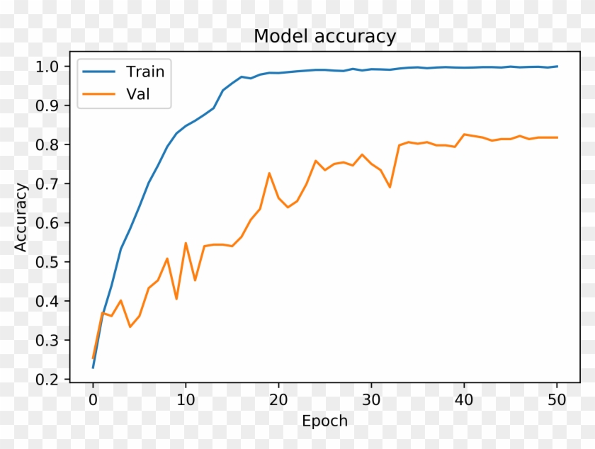 I Am Reduce Learning Rate On Plateau For This Network - Plot Clipart ...