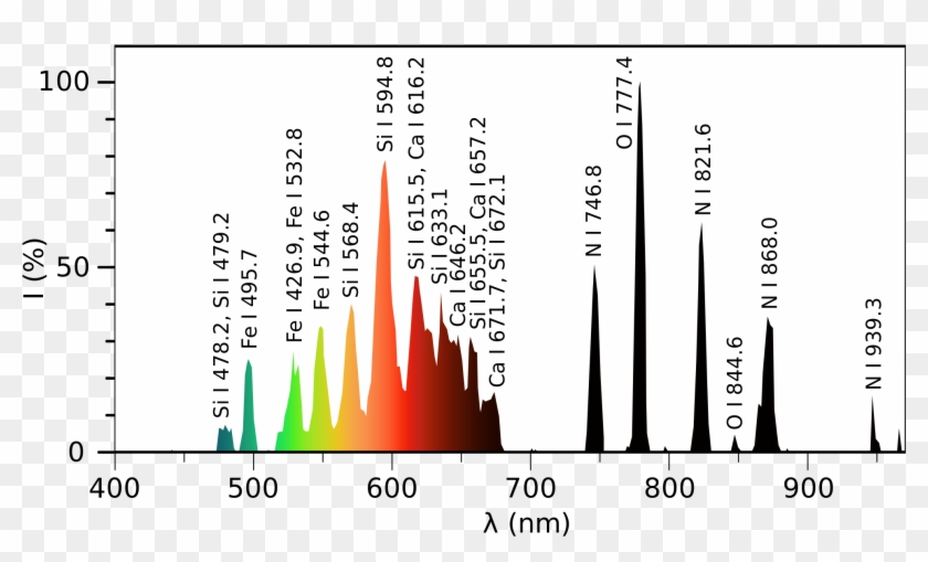 Ball Lightning Spectrum - Emission Spectrum Of Fire Clipart (#4734951 ...