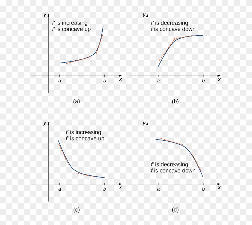 4 - 5 - 3 - Derivatives Affect The Shape Of A Graph Clipart (#4795134 ...