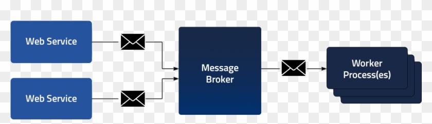 How To Set Up Message Queues For Asynchronous Sending - Graphic Design ...