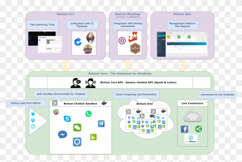 Botium Cli, The Swiss Army Knife Of Botium - Ci With Selenium And ...