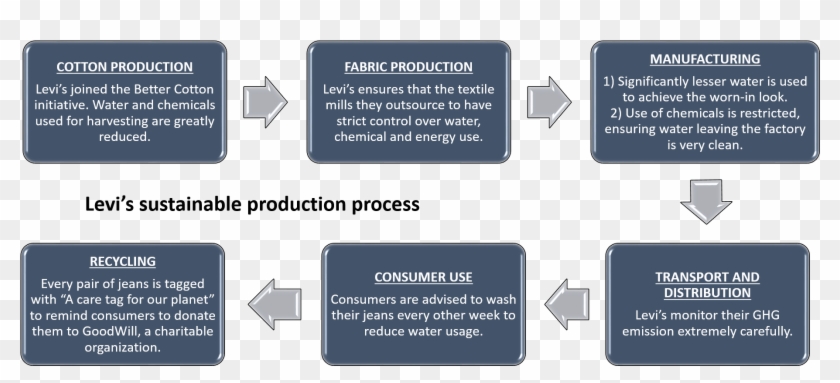 Levis - Levis Social Responsibility Clipart (#4908352) - PikPng