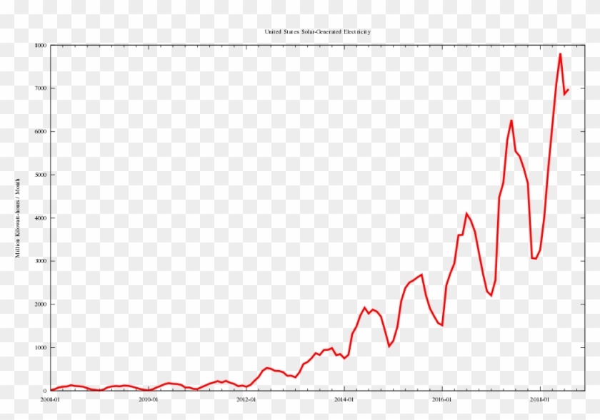 Us Monthly Solar Power Generation - Plot Clipart (#4912481) - PikPng