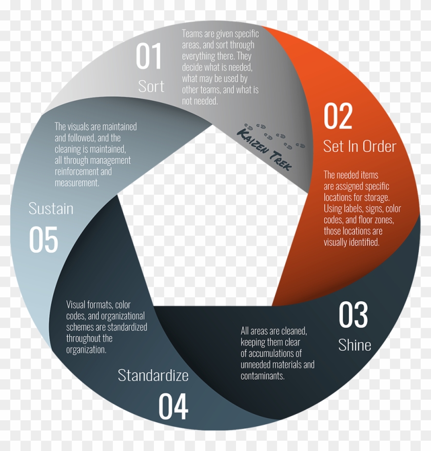The Basis For Lean Transformation - 5s Kaizen Process Clipart (#509036 ...