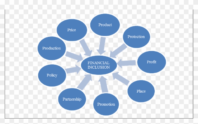 Cinch's 9ps Of Financial Inclusion - Circle Clipart (#5002350) - PikPng