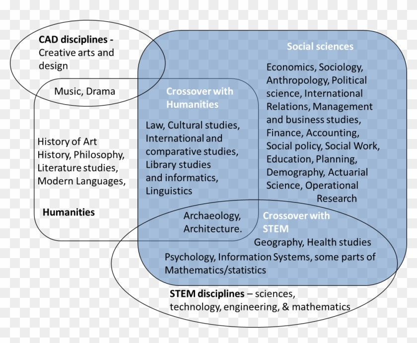 Book Blog Fig - Relationship Between Social Science And Applied Social ...