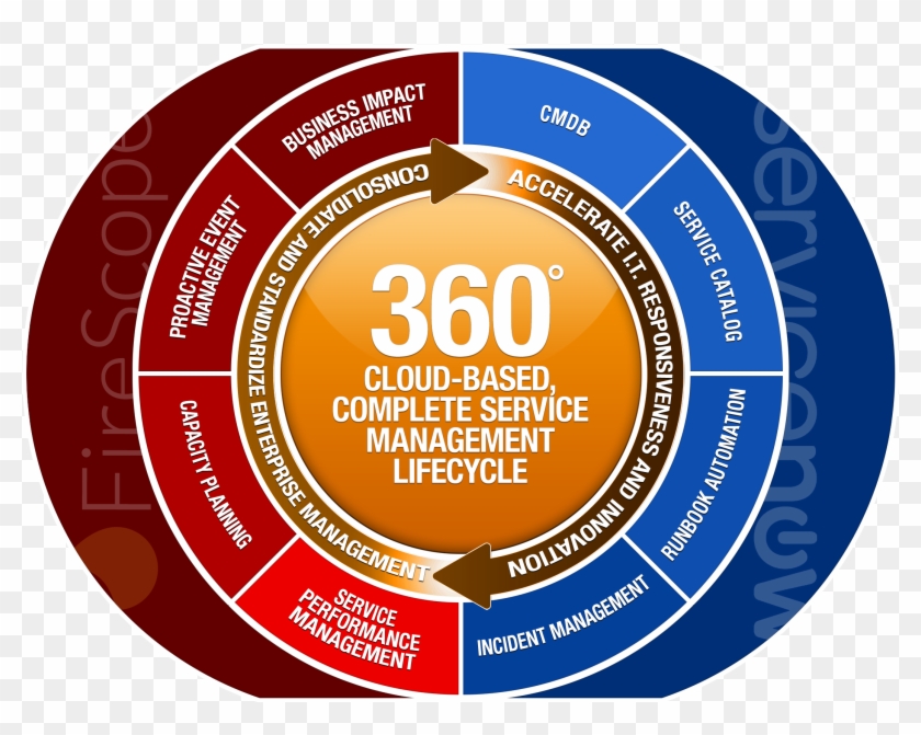 Servicenow Incident Management Life Cycle , Png Download - Circle ...