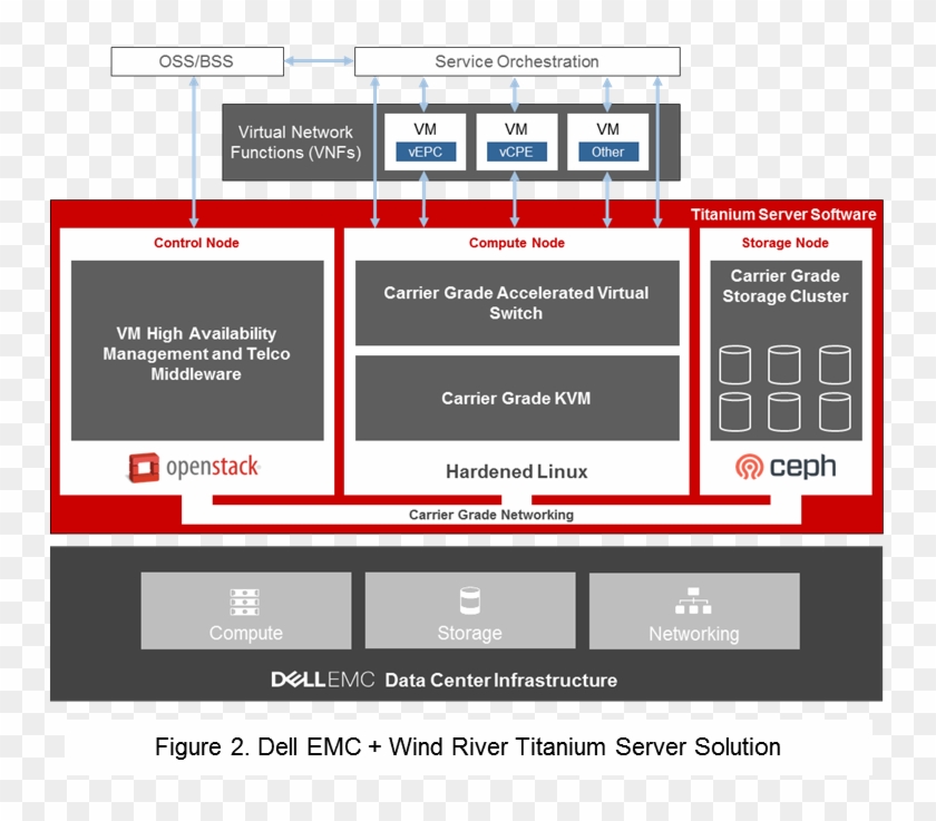 Download Dell Emc Solution Offerings For Nfv Include Dell Emc - Starlingx Openstack Clipart Png ...