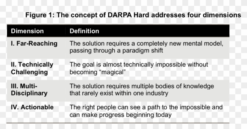 I Then Expanded These Four Dimensions Into A Darpa - Darpa Innovation ...