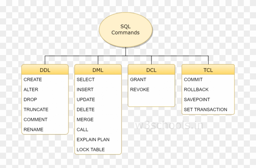 Ddl Dml Dcl In Sql Clipart (#5089499) - PikPng