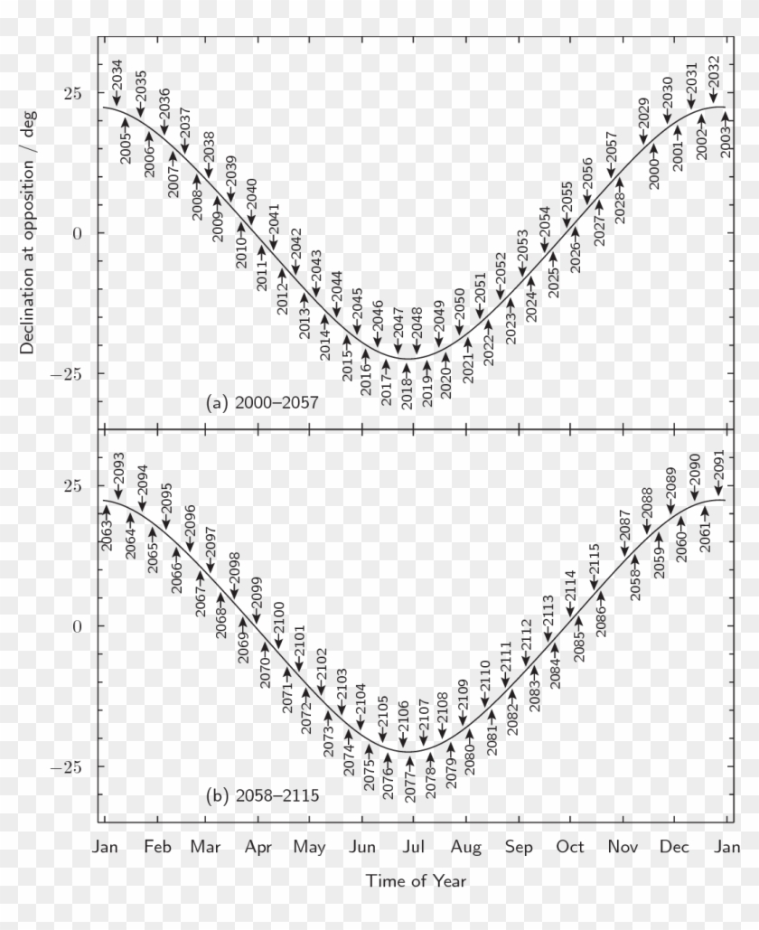 A Table Of The Time Of Day When Saturn Rises And Sets - Declination ...
