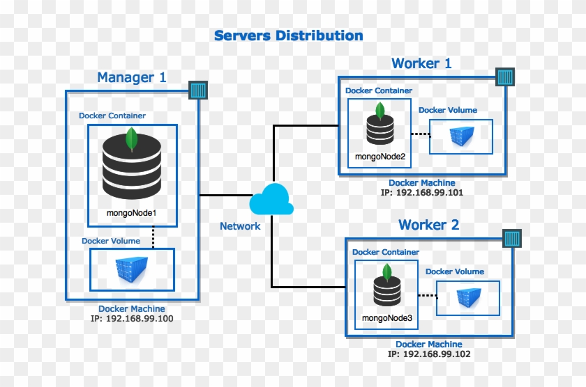 Architecture For Our Replica Set With Docker - Docker Mongodb Clipart ...