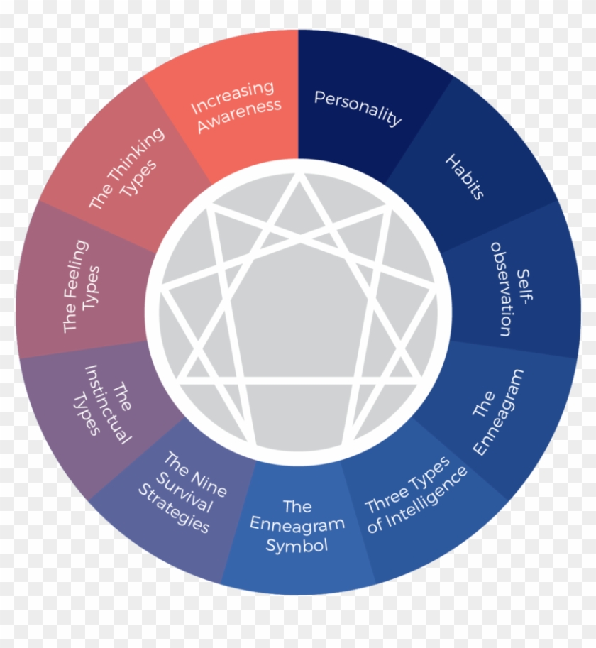 The Enneagram - Circle Clipart (#5199662) - PikPng