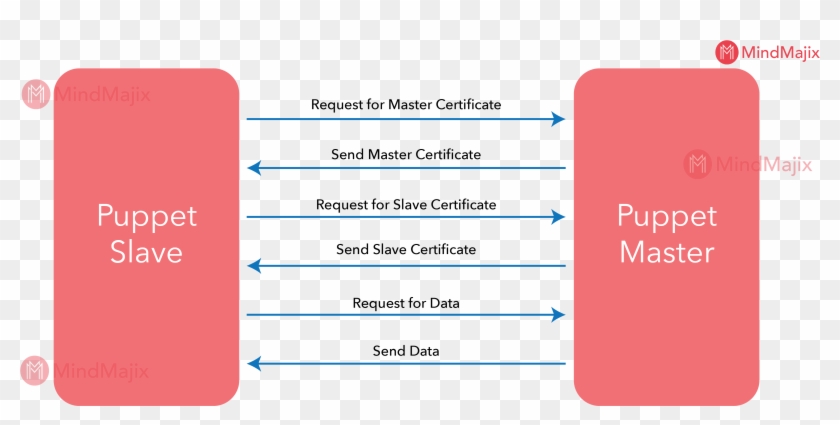 Puppet Master And Slave Communication - Parallel Clipart (#5358117 ...