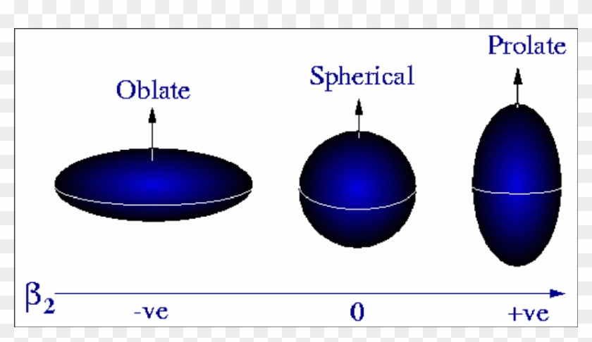 Diagram Showing Oblate, Spherical And Prolate Shapes - Oblate Shape ...
