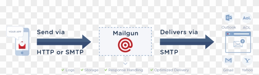 Images/sending - Mailgun Smtp Clipart (#582405) - PikPng