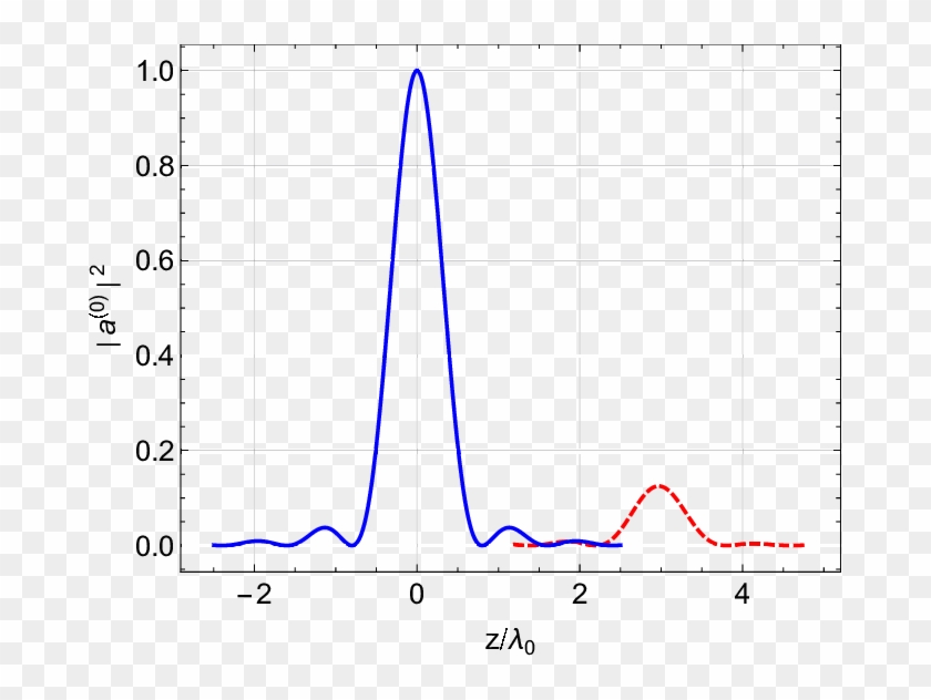 Snapshots Of The Square Of The Scaled Zeroth-order - Plot Clipart ...