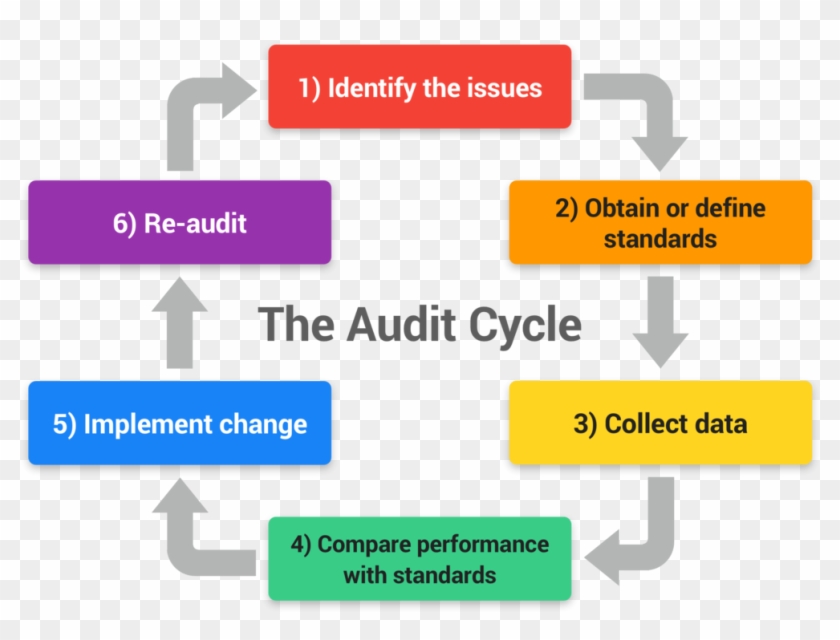 Download Ed Audit Cycle - Clinical Audit Clipart Png Download - PikPng