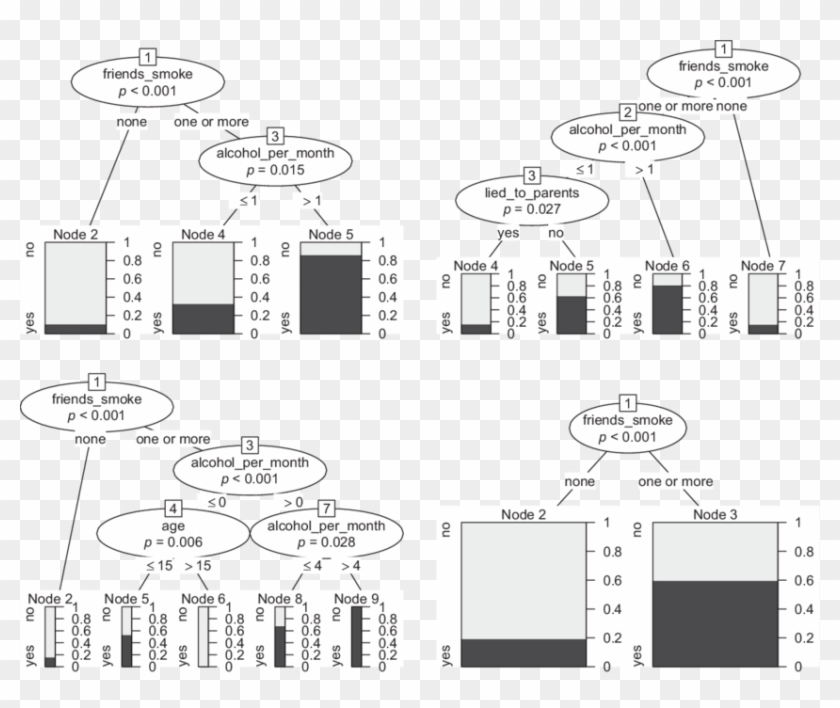 Classification Trees Based On Four Bootstrap Samples - Cartoon Clipart ...