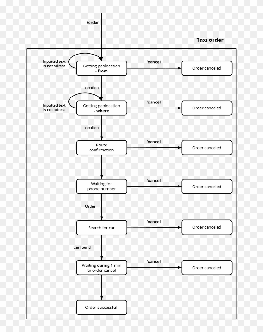 How I Assembled A Taxi Bot In The Telegram - Line Art Clipart (#710580 ...