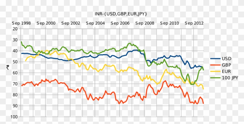 Graph Of Exchange Rates Of Indian Rupee Per 1 Usd, - Plot Clipart ...