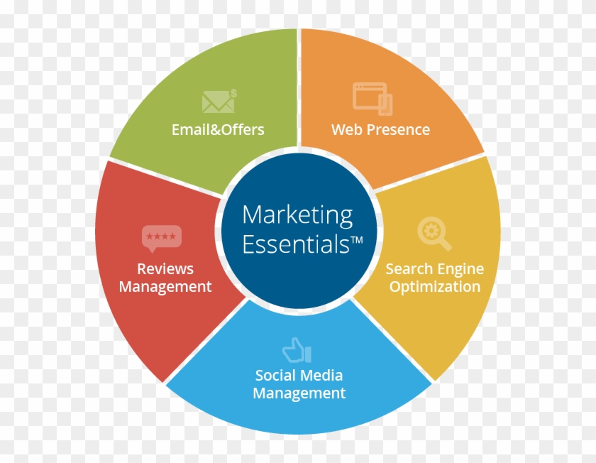 Marketing - 7 Functions Of Marketing Wheel Clipart (#831152) - PikPng