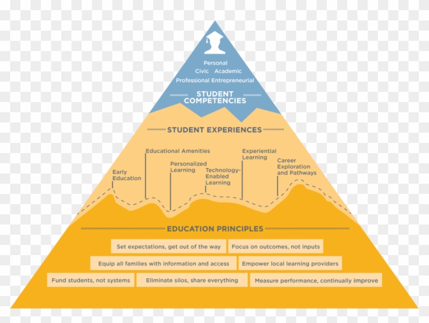 This Model Outlines 7 Education Principles, 6 Educational Clipart ...