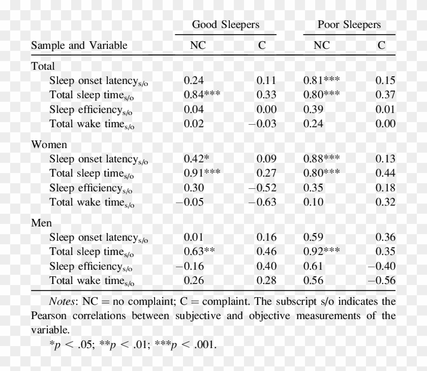 Pearson Correlations Between Subjective And Objective F Test Table
