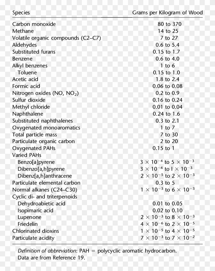 Chemical Composition Of Wood Smoke - Wood Chemical Formula Clipart ...